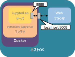 図解あり！DockerでJupyterLab環境を構築してみた | せぴろぐ