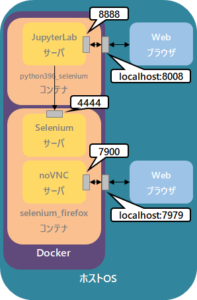 Dockerで構築したJupyterLab環境からSeleniumを動かす | せぴろぐ